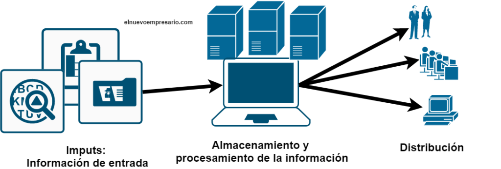 = SIE: Concepto y definición ☑